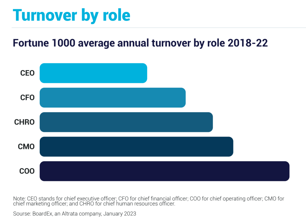 Understanding the Surge in Executive Turnover